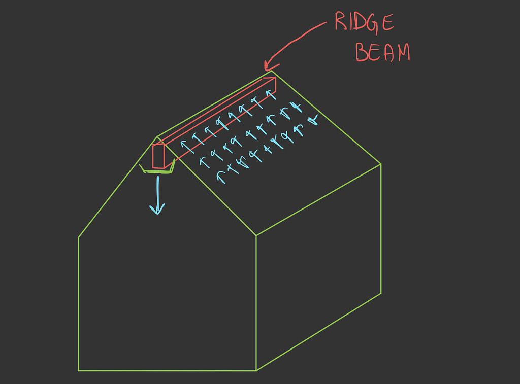 About ridge beams - Designing with Skylark - WikiHouse